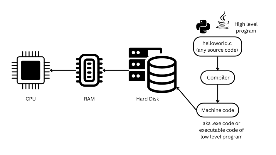 Resource Management in Operating Systems | by Anish Sukhramani | De ...