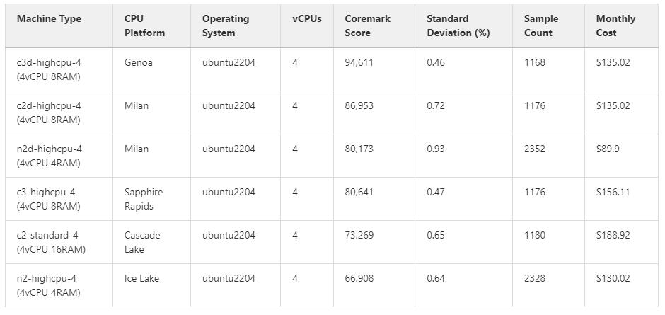 Choosing the Right Machine Type on Google Cloud Platform (GCP ...