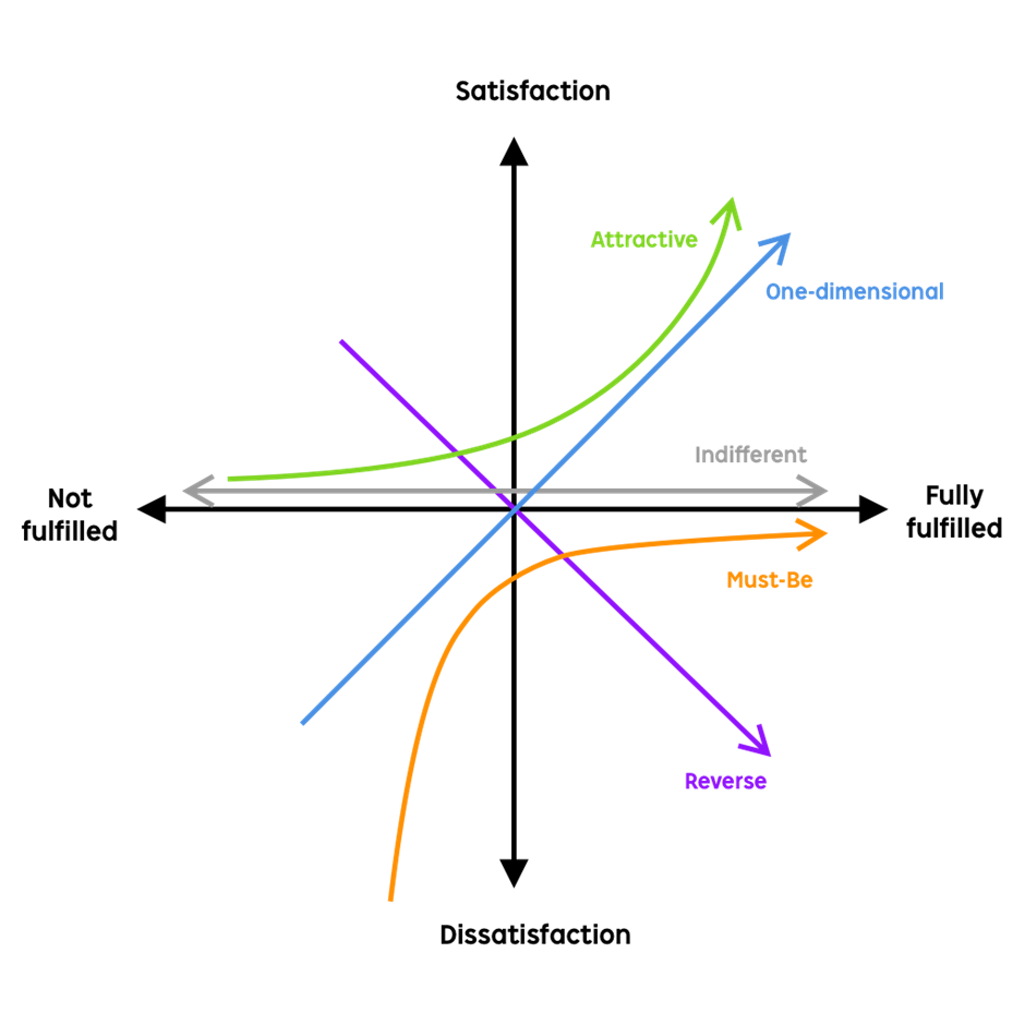 Prioritization Methods — 1 Kano Model By Satyam Kumar Medium