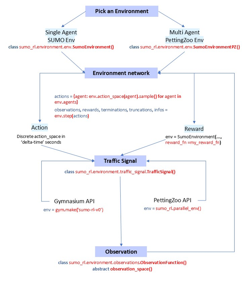 Optimizing Traffic Flow Using sumo-RL: An Integration of SUMO and Reinforcement Learning | by ...