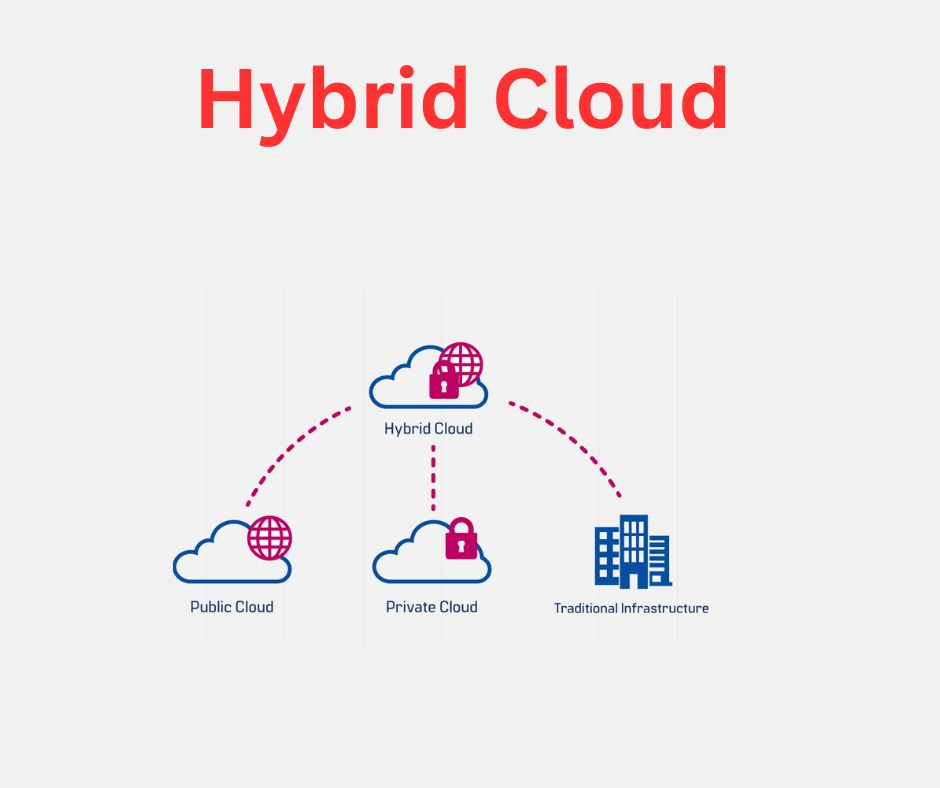 What is a Hybrid cloud? Architecture, Working, and Advantages | by ashu ...