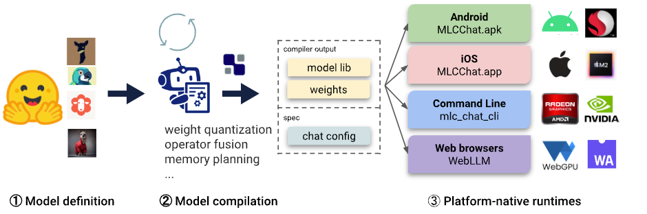 MLC-LLM 的介紹和執行於 Android/iOS/MacOS | by Daniel Kao | Medium