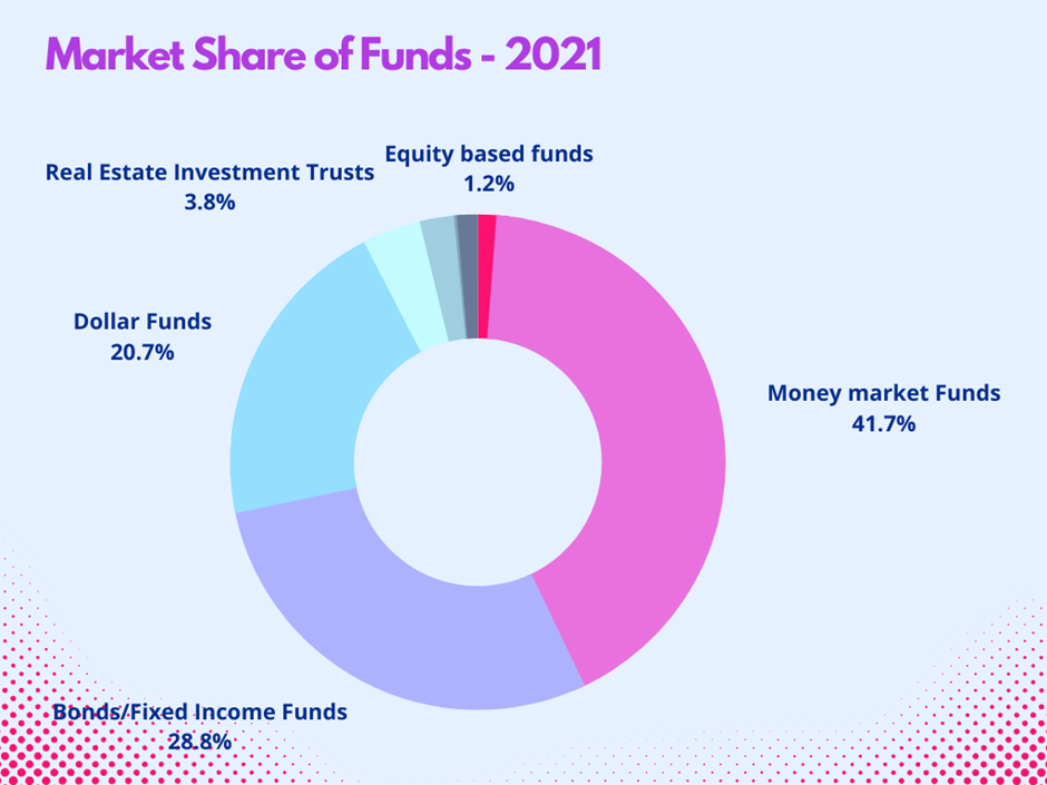 Evolution and Growth of Mutual Funds in Nigeria. | by Fund Managers Association of Nigeria. | Medium