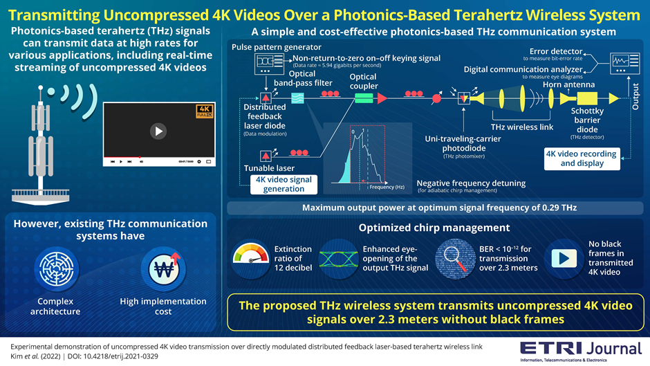 Moving Beyond 5G: Transmitting Uncompressed 4K Video Over Photonics-Based Terahertz Network | by ...