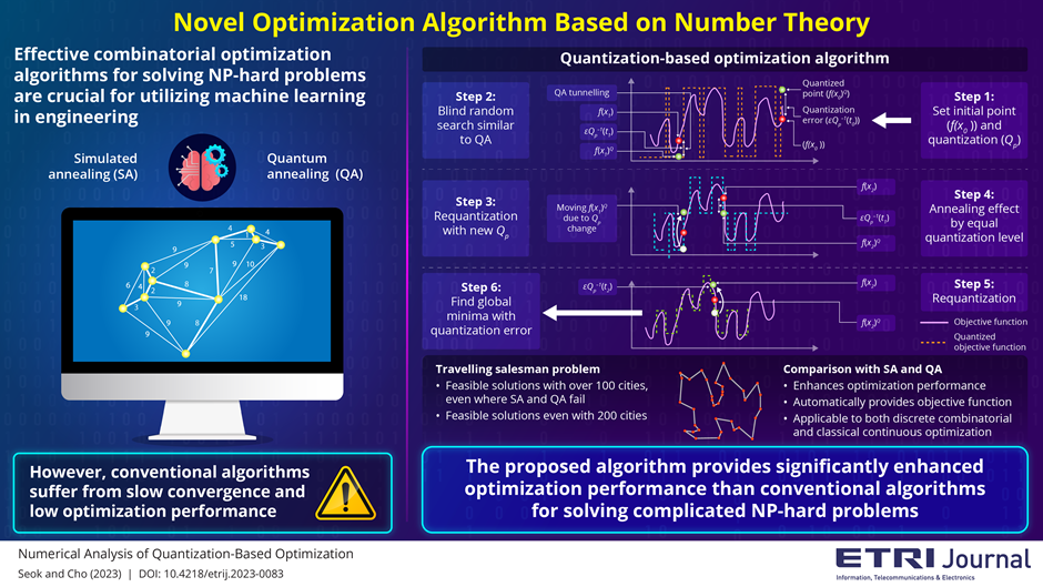 Quantization-Based Optimization: A New Algorithm Based on Number Theory | by ETRI Journal ...