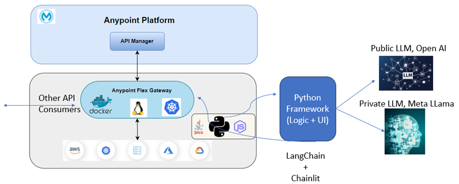 Unlocking Api Intelligence Exploring Mulesoft Flex Gateway And Large