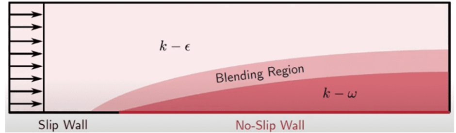CHOOSING BETWEEN K-EPSILON AND K-OMEGA FOR YOUR CFD SIMULATION: A PRACTICAL GUIDE | by Riqy ...