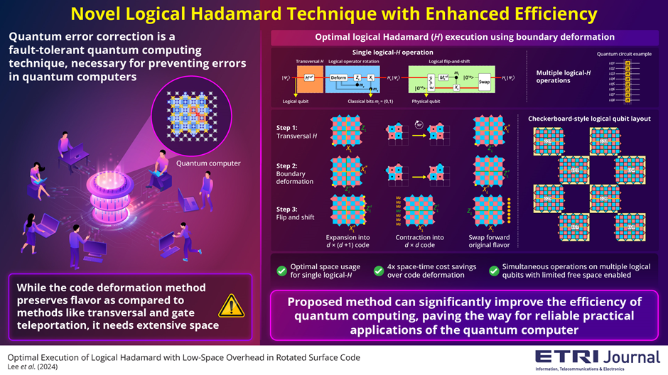 Towards Commercial Quantum Computing A Breakthrough In Efficient Quantum Logical Gates By