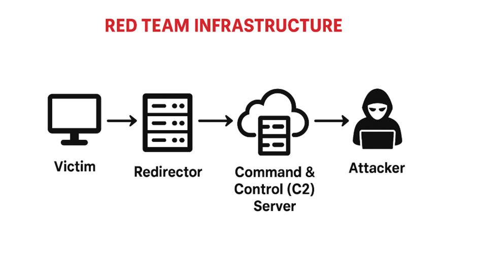 Inside Red Team Infrastructure: How Attackers Build Their Invisible ...