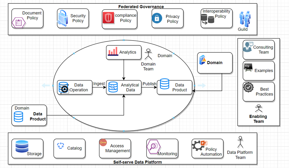 Data Mesh. Data Mesh is the more modern way to… | by Shiv Govind Singh ...