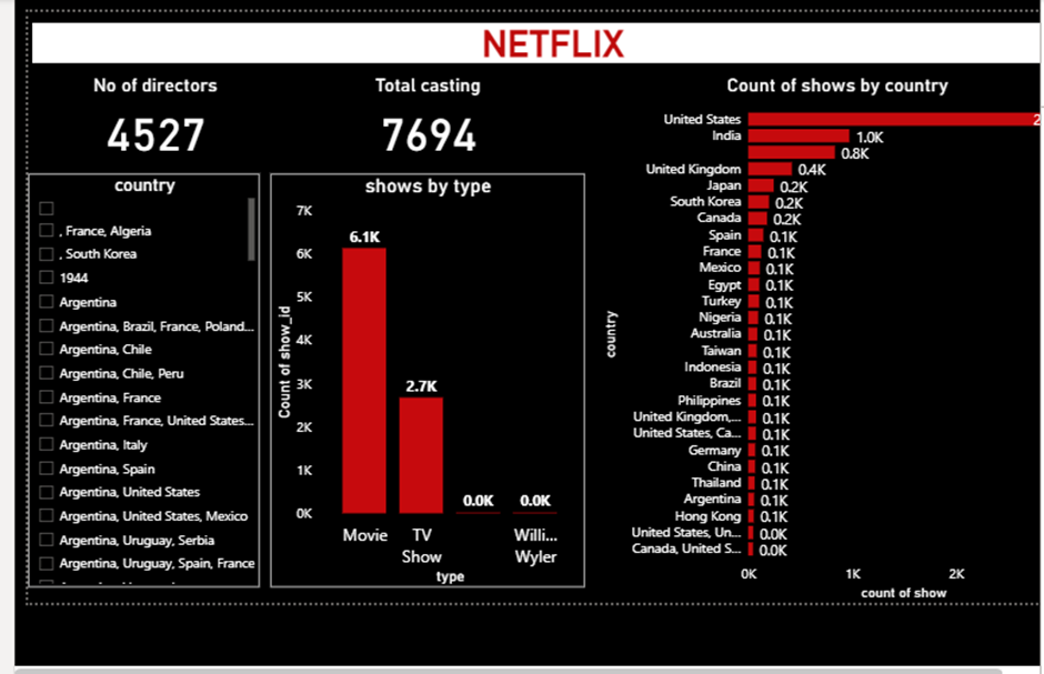 Data Visualization using Power Bi: Netflix dataset | by Adarsh pal | Medium