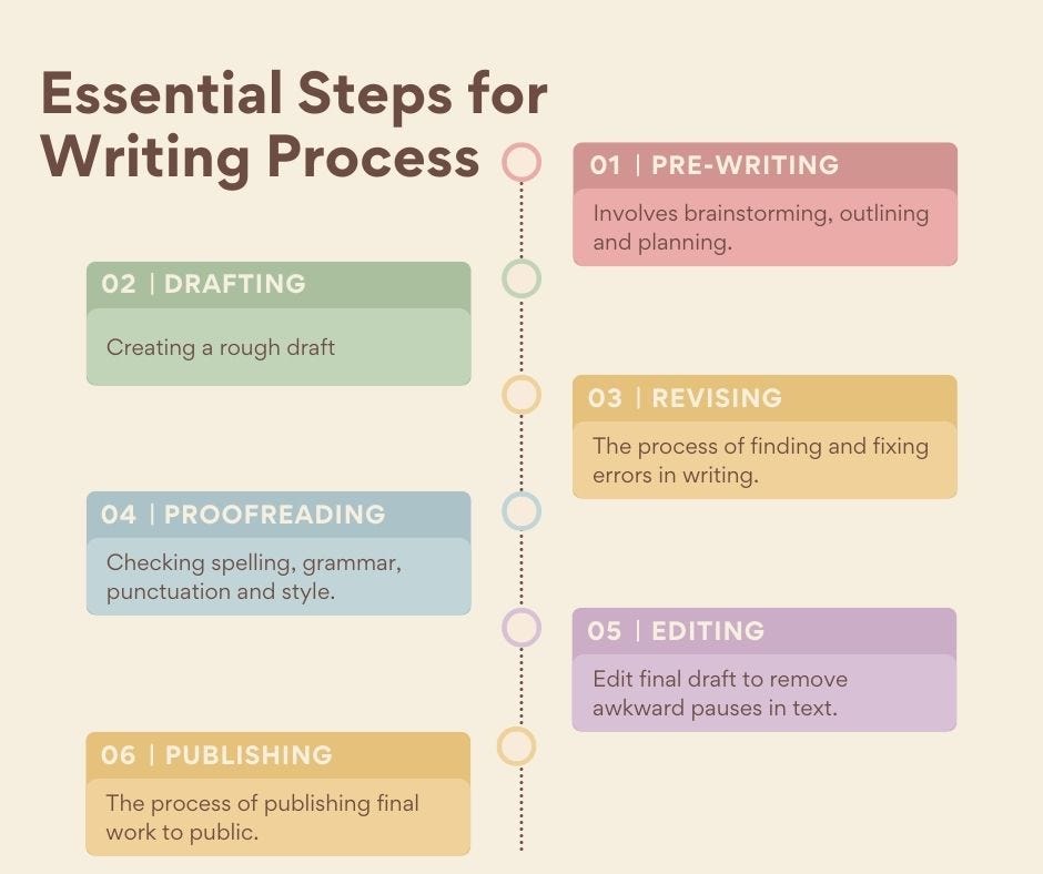 What are Essential Steps for Writing Process? | by Zubairakhtar | Medium