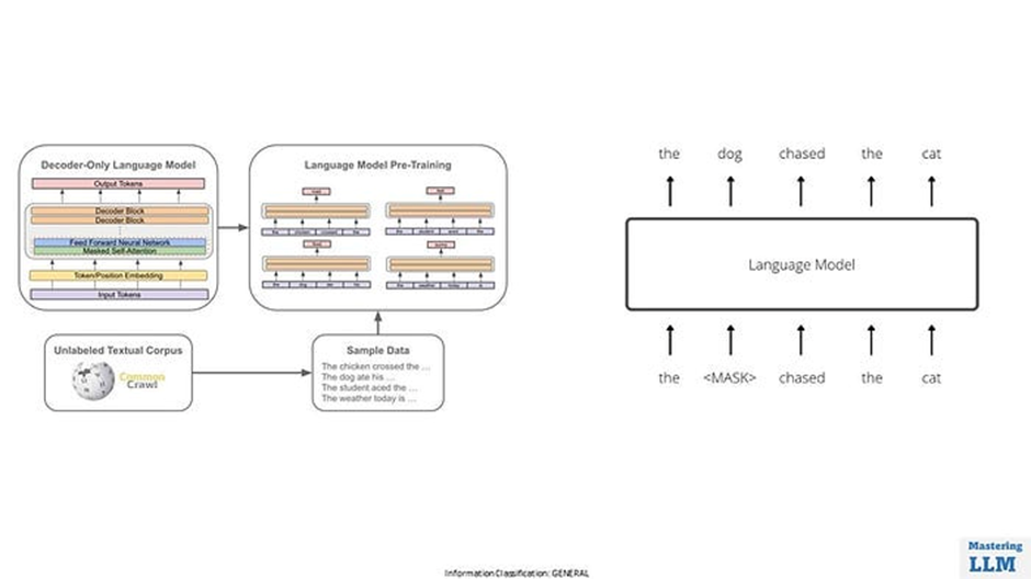 5 Easy steps to build your own LLM Model | by Venkat | Medium