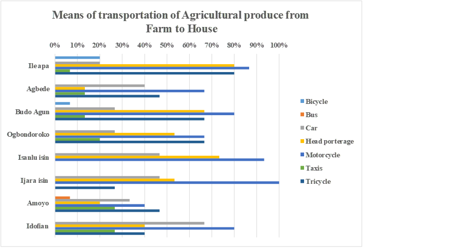 Effect of Transportation Methods on the Productivity of Crop Farmers in ...