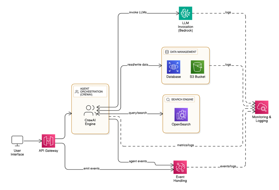 Developing Multi-Agent Solutions on AWS with Amazon Bedrock and CrewAI | by Wipro Tech Blogs ...