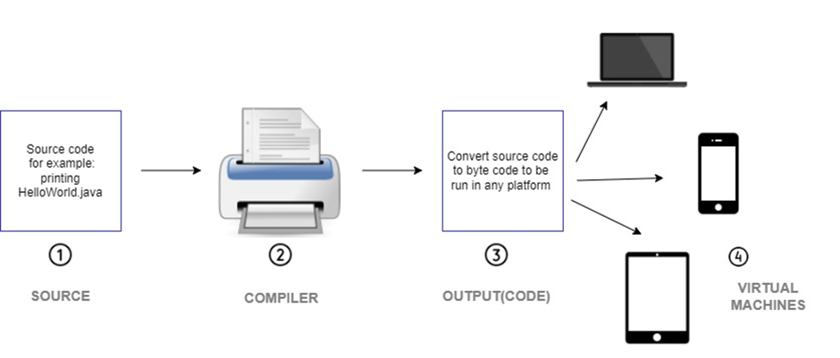 Head First Java Chapter 01 summary-Breaking the Surface | by Manisha ...