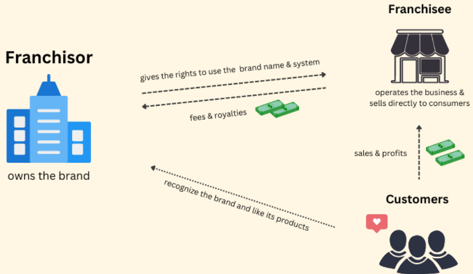 The Mechanics of Franchising. The Intricacies, Benefits, and… | by ...