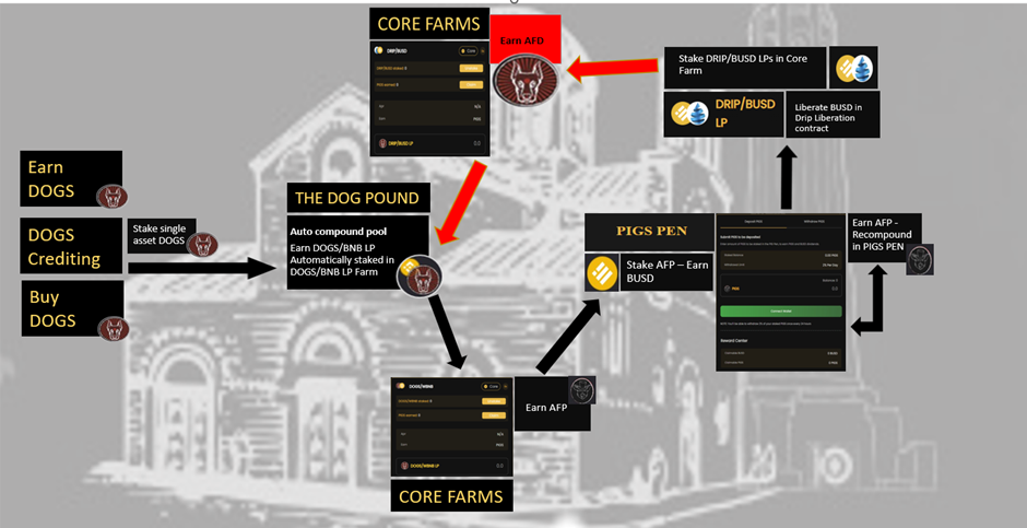 ANIMAL FARM STRATEGY GUIDE — PART 4 (ADDENDUM!!) | by DefiNight | Cryptozoa