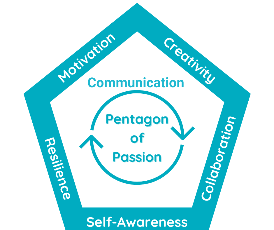 The Pentagon of Passion. Skills that you can develop by pursuing… | by ...