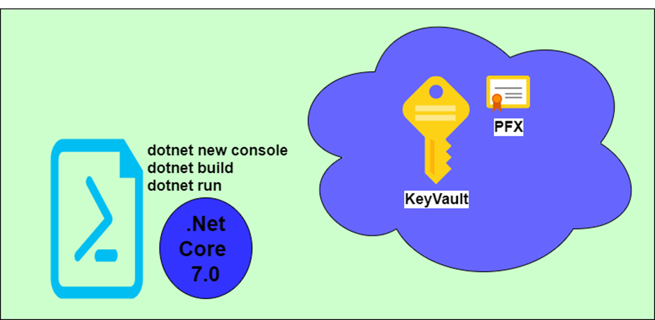 Fetch PFX cert from Key Vault Using ClientSecretCredentials | by tarun ...