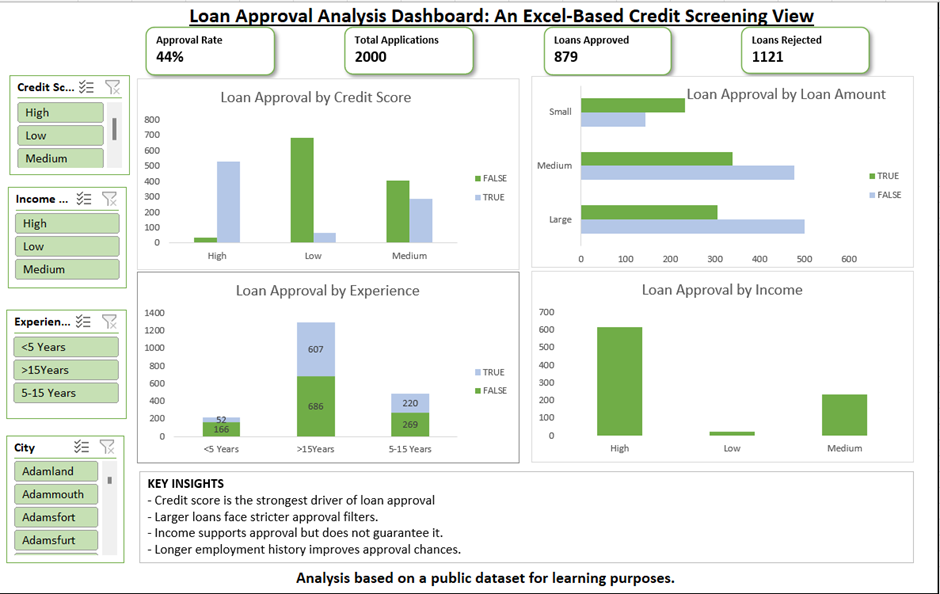 📊 Loan Approval Analysis Dashboard: An Excel-Based Credit Screening ...