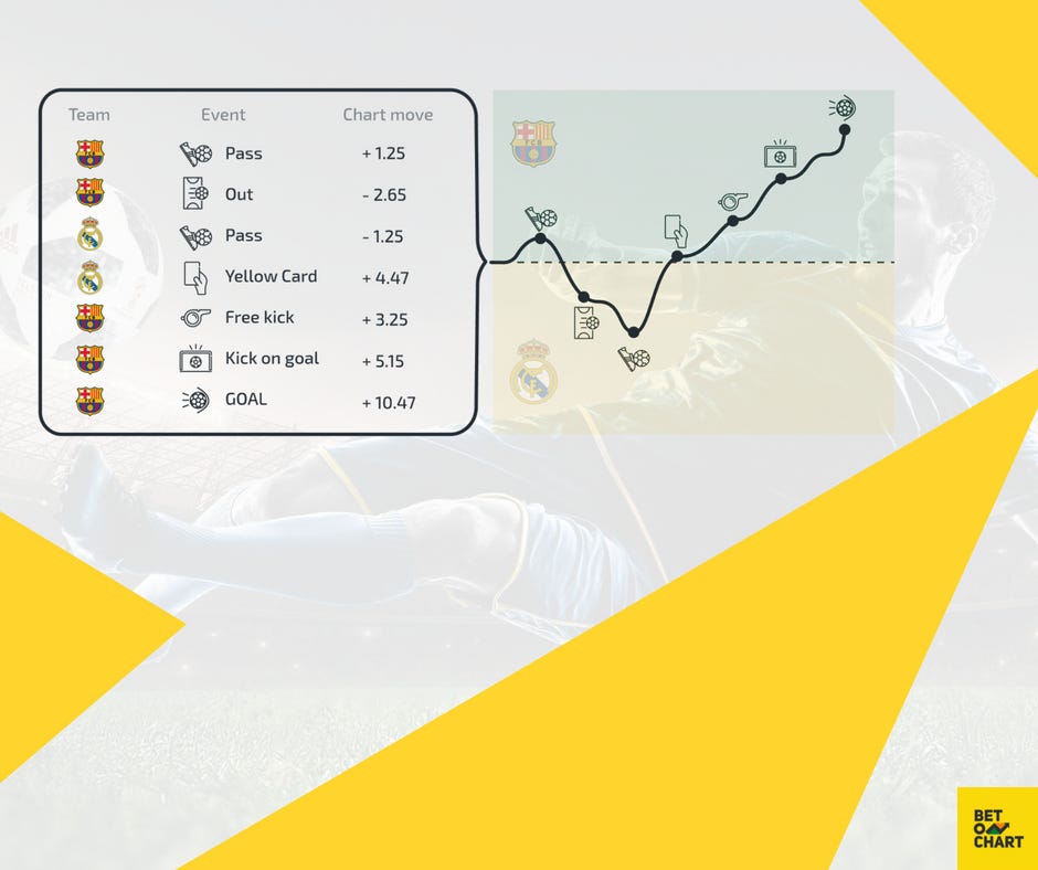 How does the chart work?. The movement of the chart indicates one… | by ...