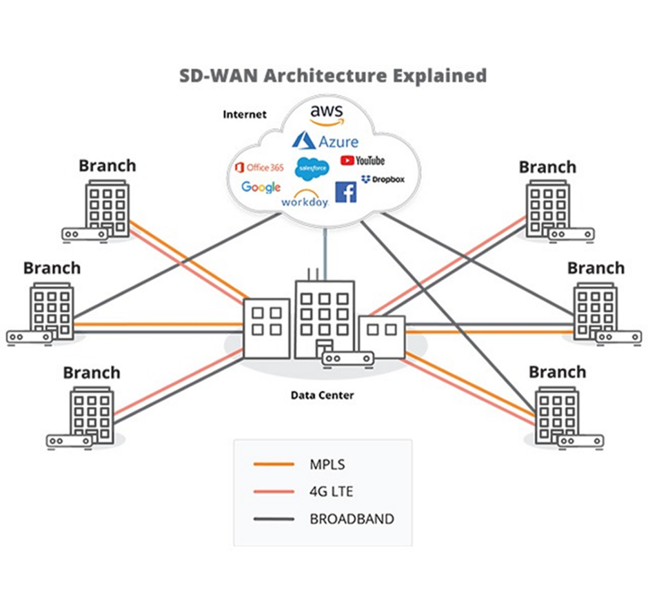 SD WAN BLOG. New Technology just breaking into the… | by Sahil Parekh ...