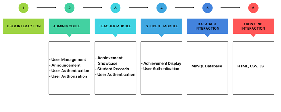 Student-Achievement-Management-System (SAMS) | by Harshini | Medium