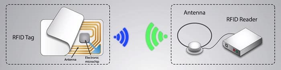 RFID and its Applications. You’ve probably heard of printing… | by ...