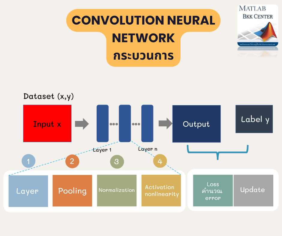 Convolution Neural Network - MATLAB BKK - Medium