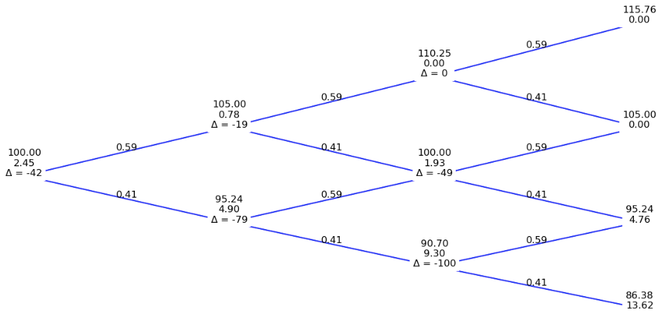 Binomial Option Pricing in Python | InsiderFinance Wire