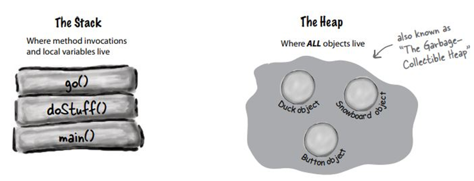 Head First Java Chapter 09 Summary — Life and Death of an Object | by ...