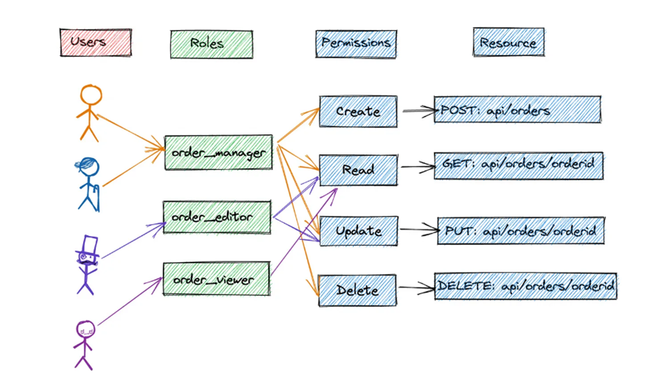 Kubernetes Demystified From Containers To Clusters Part — 17 Role Based Access Control Rbac