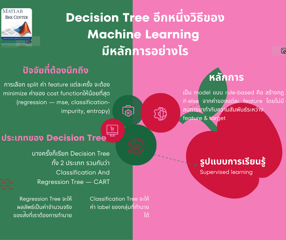 Decision Tree อีกหนึ่งวิธีของ Machine Learning มีหลักการอย่างไร - MATLAB BKK - Medium
