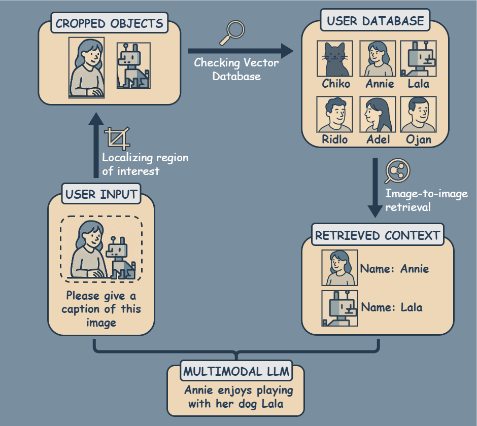 Personalize Your MLLM with RAP for Context-Aware Multimodal Application | by Abu Hanif Muhammad ...