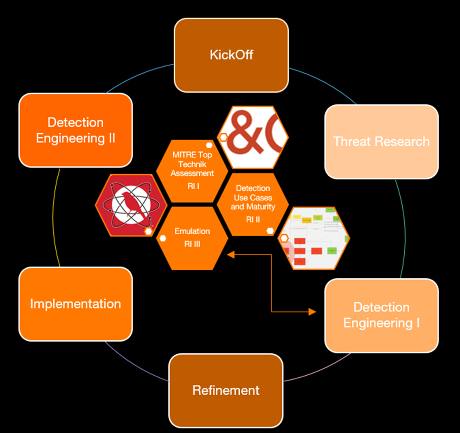 Holistic Threat Modeling. This article is about an own threat… | by ...