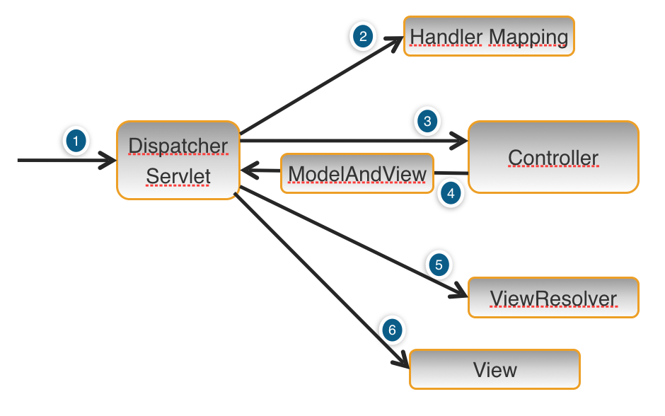 KOSTA-DAY56…(Spring MVC, valid이용 검증, mybatis 연동 | by 최용락 | Medium
