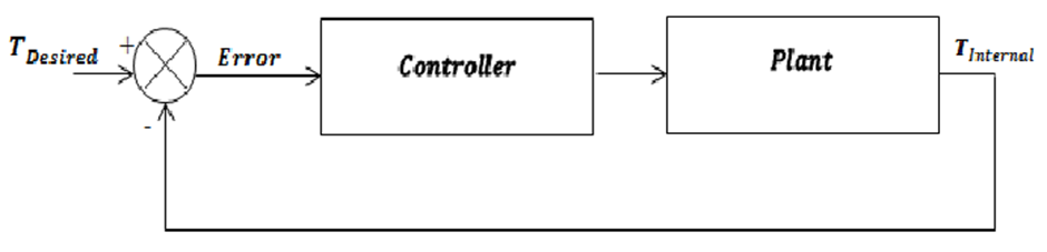 Closed Loop Temperature Control