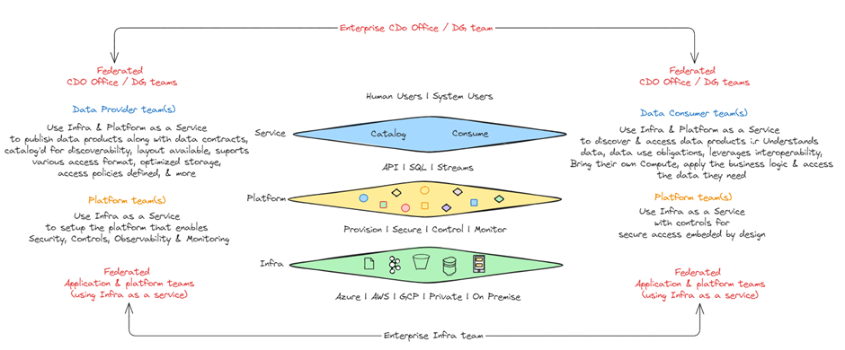 Data Ecosystem — A perspective using Data Mesh | by Raghavendra S Rao ...