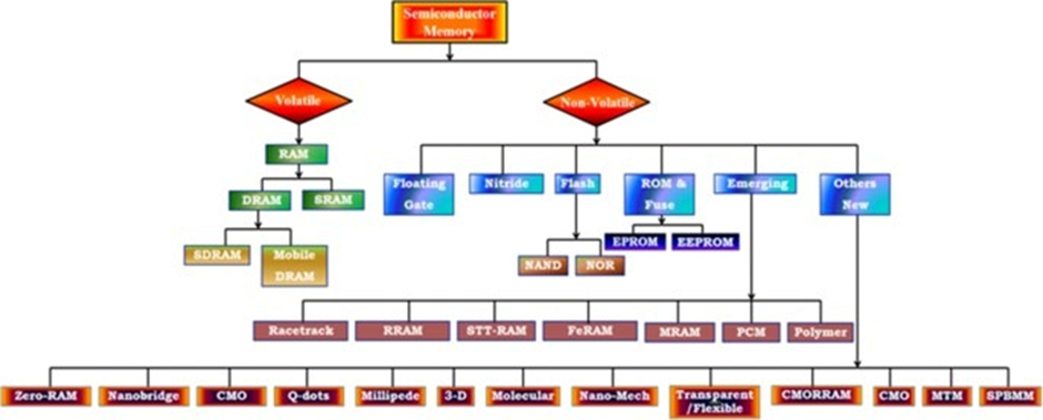 Various Types of Semiconductor Memories used in Microcontroller | by ... Various Types of Semiconductor Memories used in Microcontroller | by ...