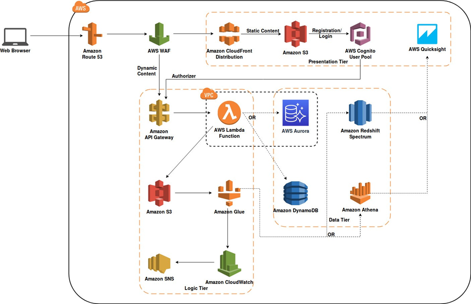 Data Architecture Series: AWS Serverless Multi-Tier Architecture | by Rachana JG | Medium