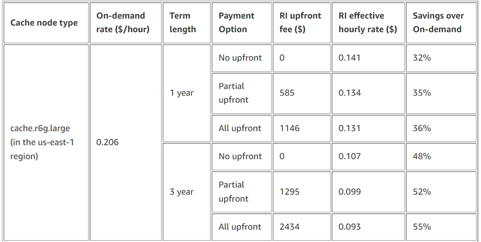 Optimize the cost of your Amazon ElastiCache for Redis workloads. | by Khadir Mahammad | Medium