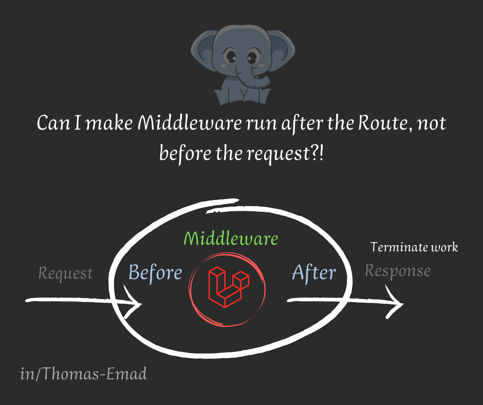 Can I make Middleware run after the Route, not before the request?! (Terminate) | by Thomas | Medium