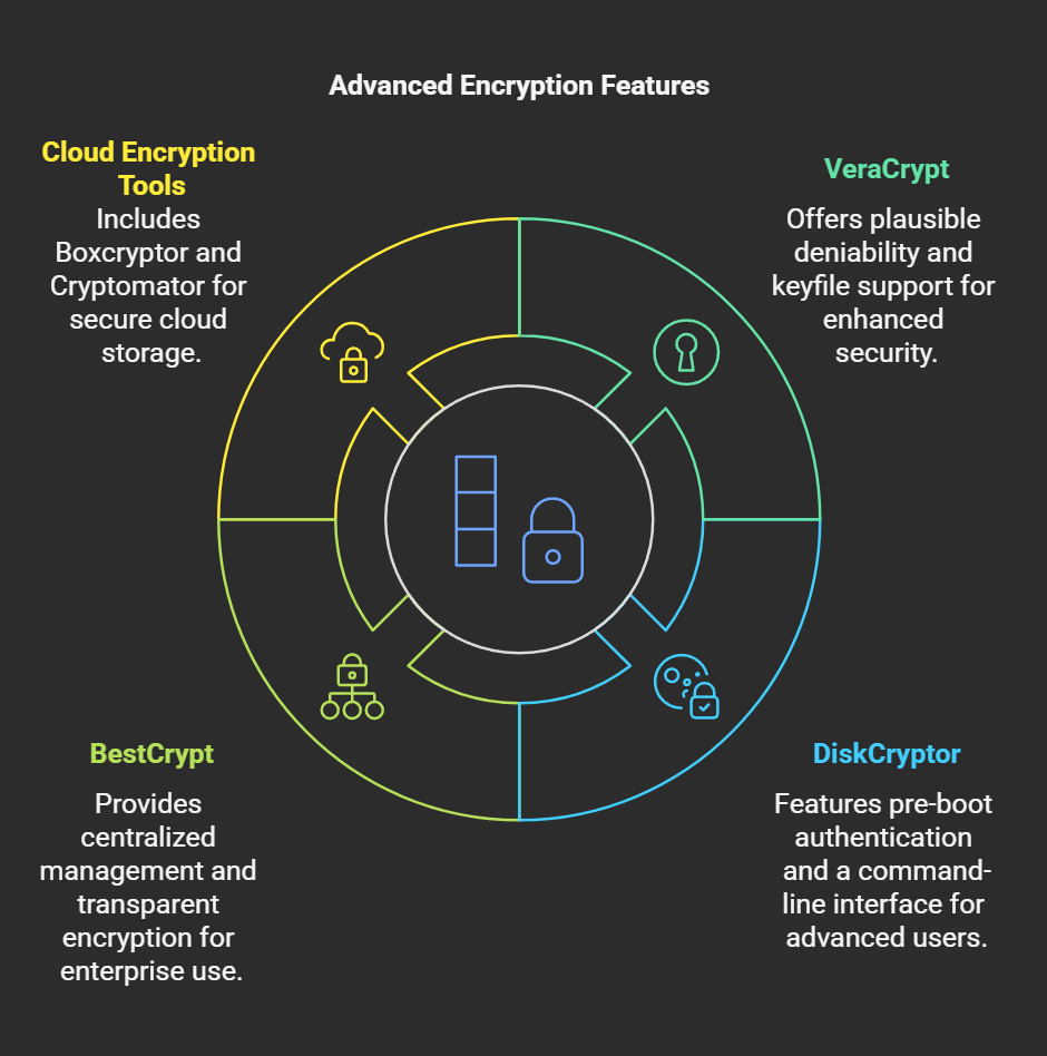 Emerging Trends in Encryption Technology by Darren Chaker | by Darren ...