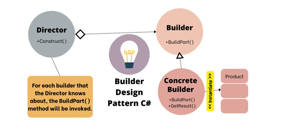 Cracking the Code: The Builder Pattern Explained — Constructing Complex Objects, One Step at a ...