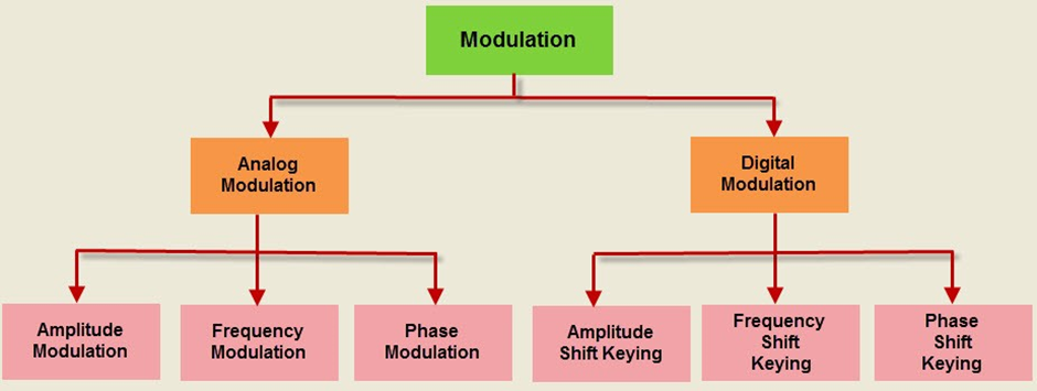 Journey of digital modulation techniques | by Varad Uttarwar | Medium