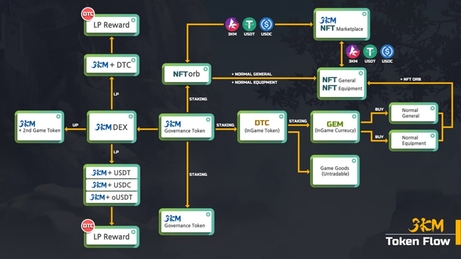 3KM Tokenomics - 3KM_Official - Medium