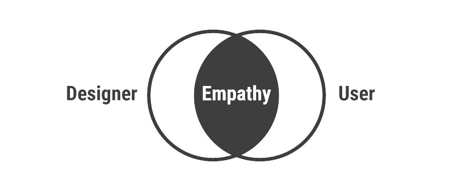 4Tips for Empathy Immersion. Empathy experiences are important… | by ...