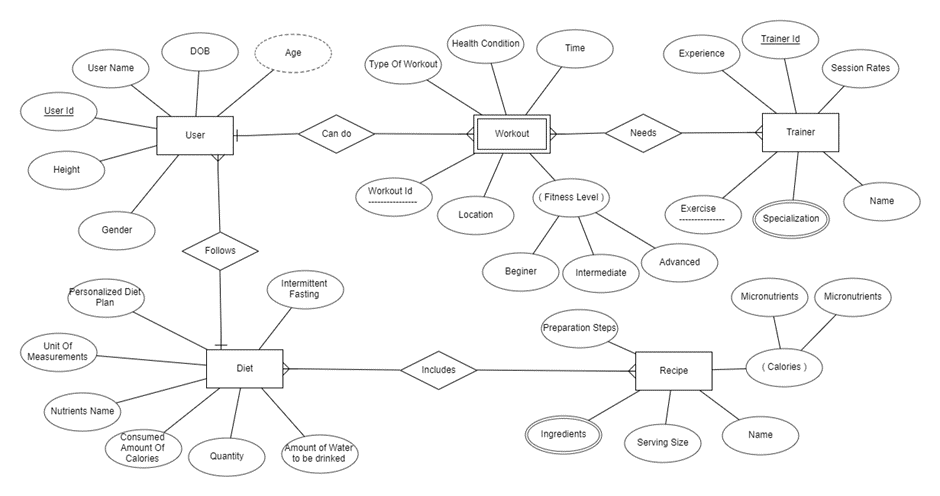 ER DIAGRAM FOR FITNESS APP USER PROFILE SYSTEM : | by Lavya | Medium
