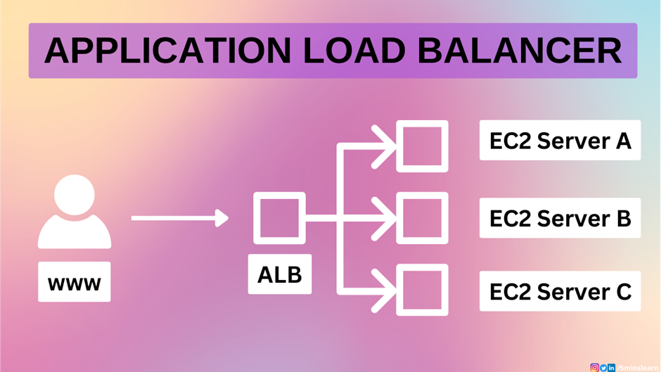 Setting Up Load Balanced Infrastructure On Aws With Terraform Part 2 By Joel Irish Medium